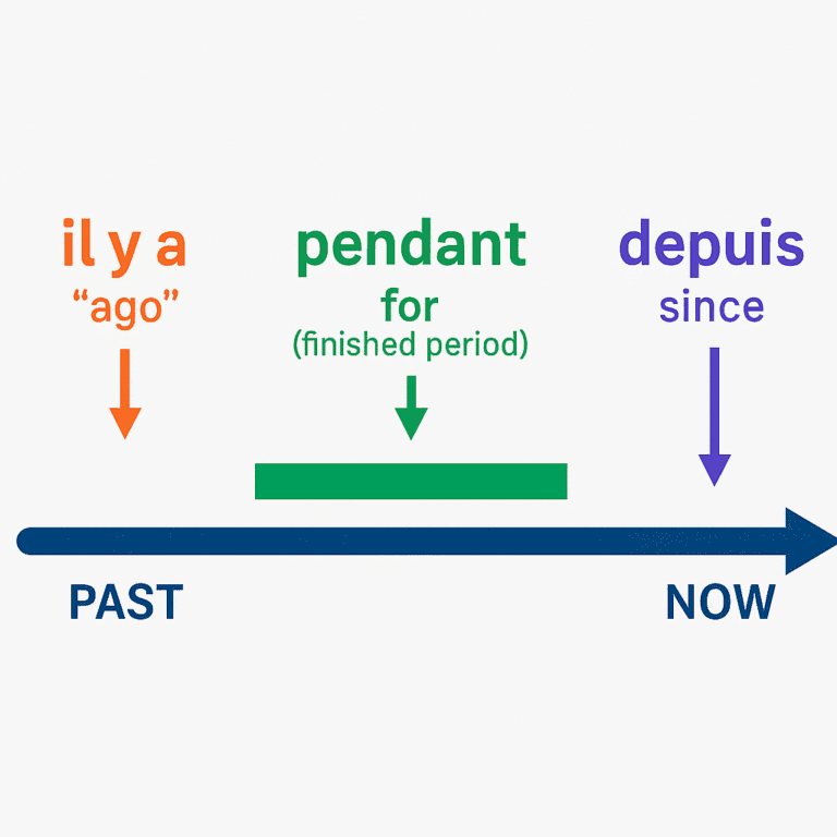 How to Use “Depuis”, “Pendant” and “Il y a” in French - Native French ...